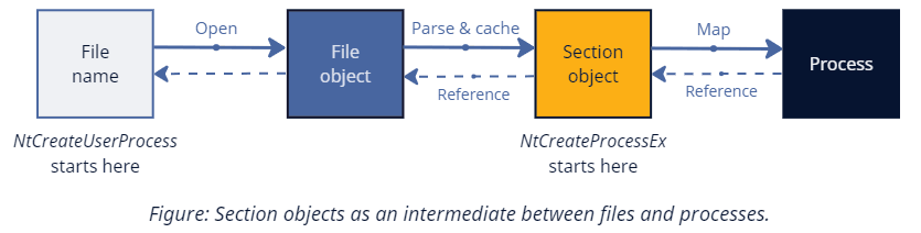 Reconstructing Executables Part 1 Between Files And Memory 