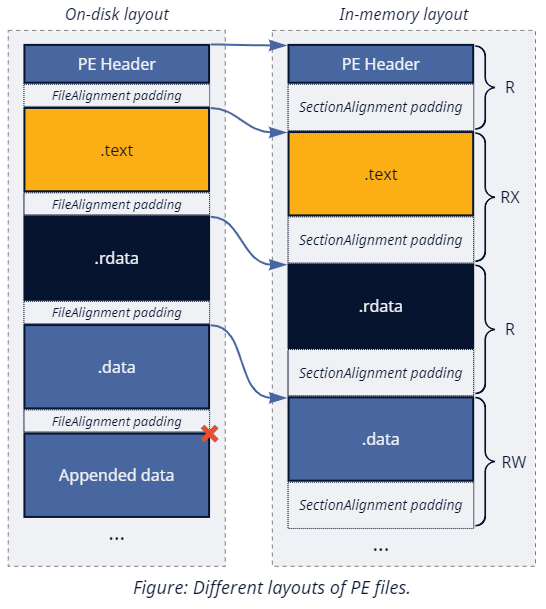 Reconstructing Executables Part 1: Between Files and Memory