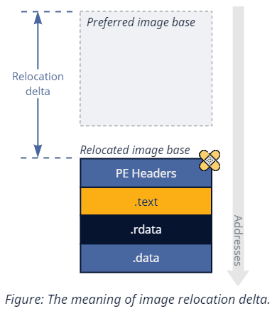 Reconstructing Executables Part 1: Between Files and Memory