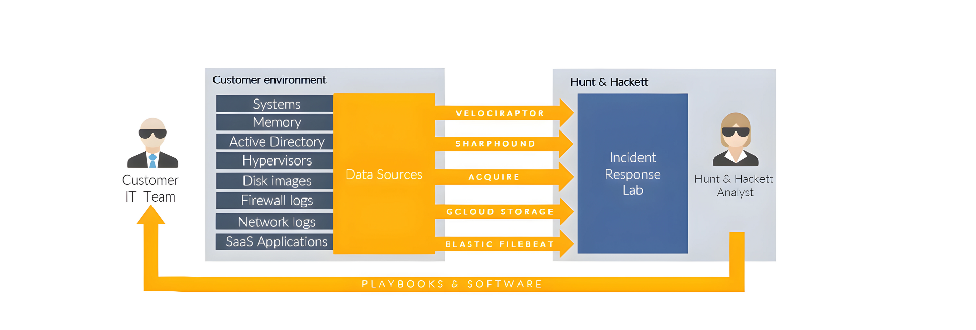 Incident Response data acquisition, but then scalable & fast