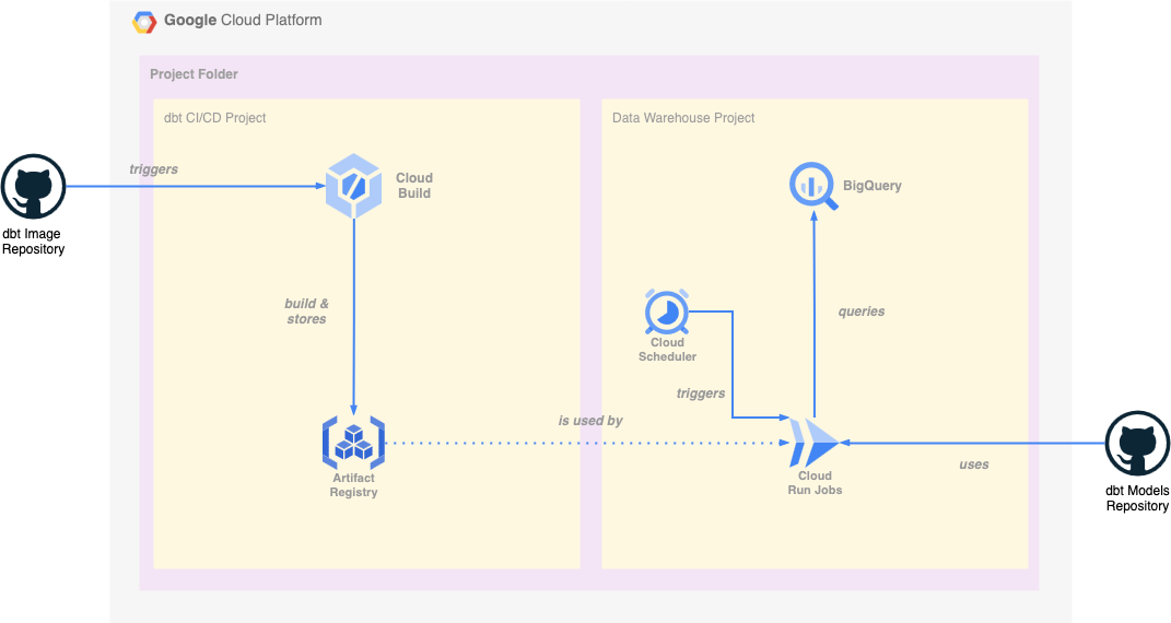 Using DBT on Cloud Run Jobs: A Secure Terraform Approach