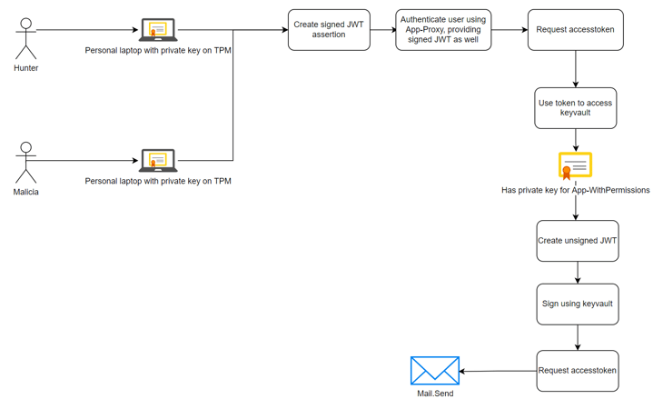 Researching access tokens for fun and knowledge