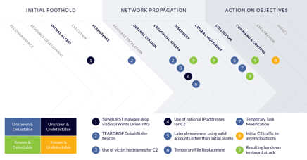 The SolarWinds attack: A contrarian view and lessons learned