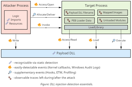 Concealed code execution: Techniques and detection
