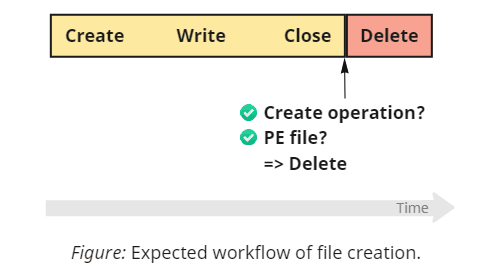 Bypassing FileBlockExecutable in Sysmon 14.0: A Lesson In Analyzing Assumptions