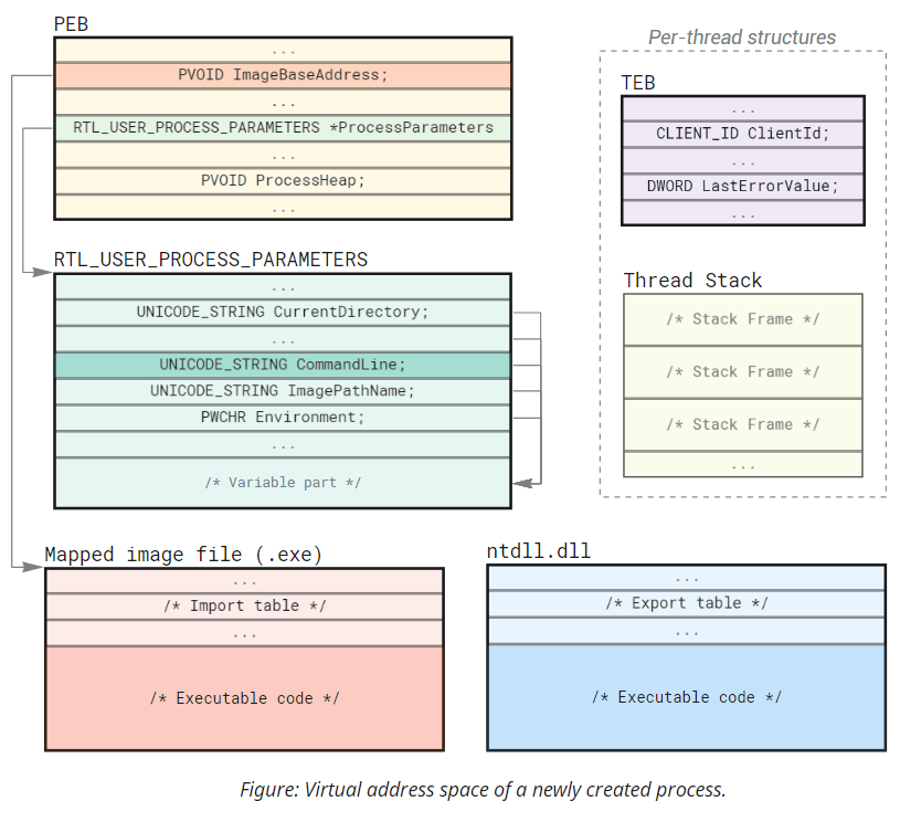 Concealed code execution: Techniques and detection