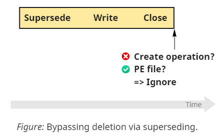 Bypassing FileBlockExecutable in Sysmon 14.0: A Lesson In Analyzing ...
