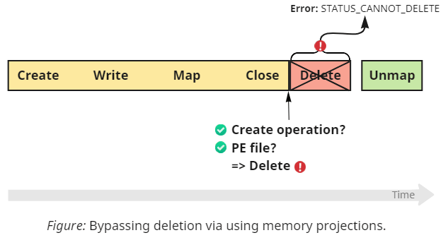 Bypassing FileBlockExecutable in Sysmon 14.0: A Lesson In Analyzing Assumptions
